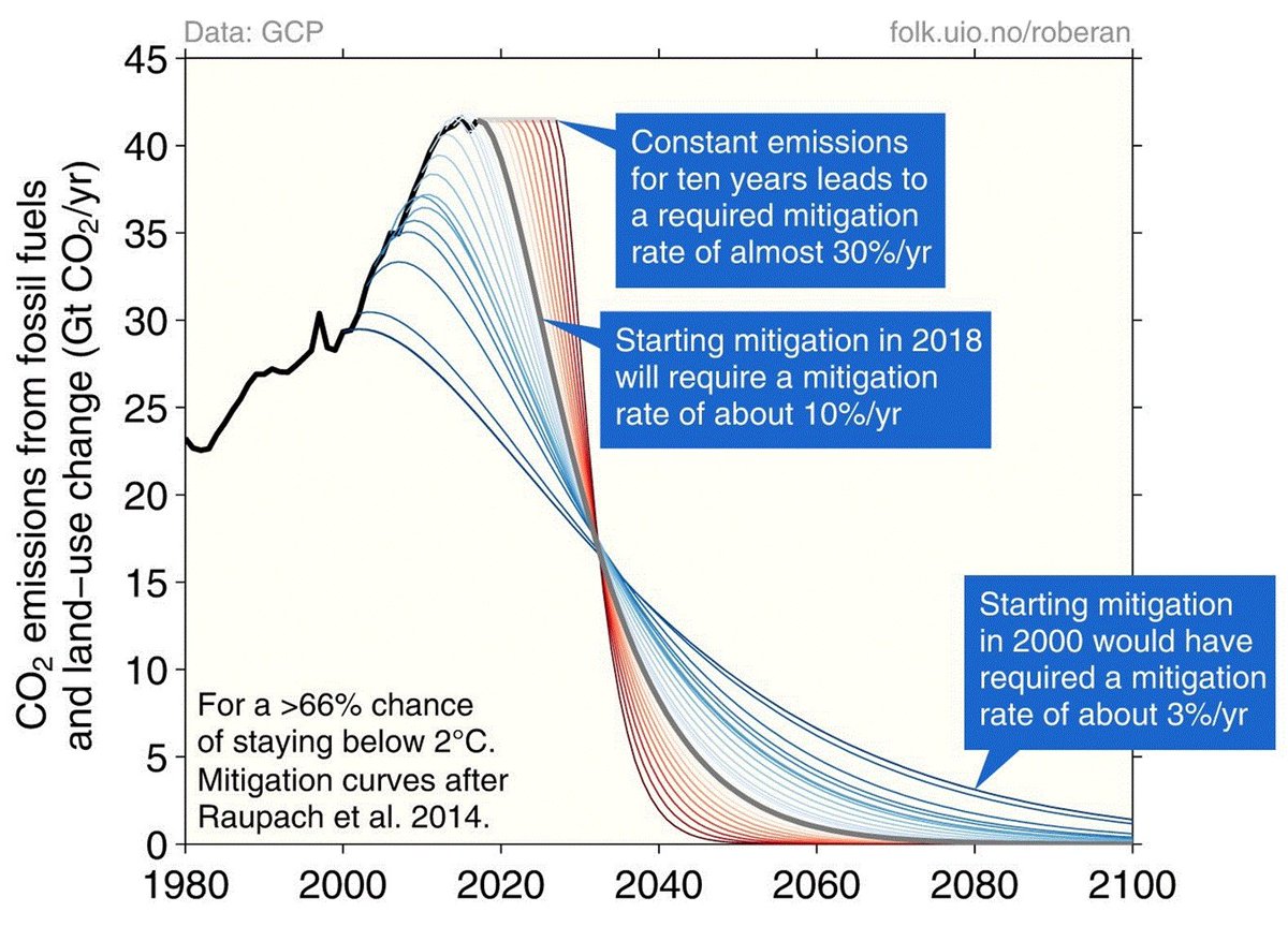 The inevitability of our extinction in one chart : r/collapse