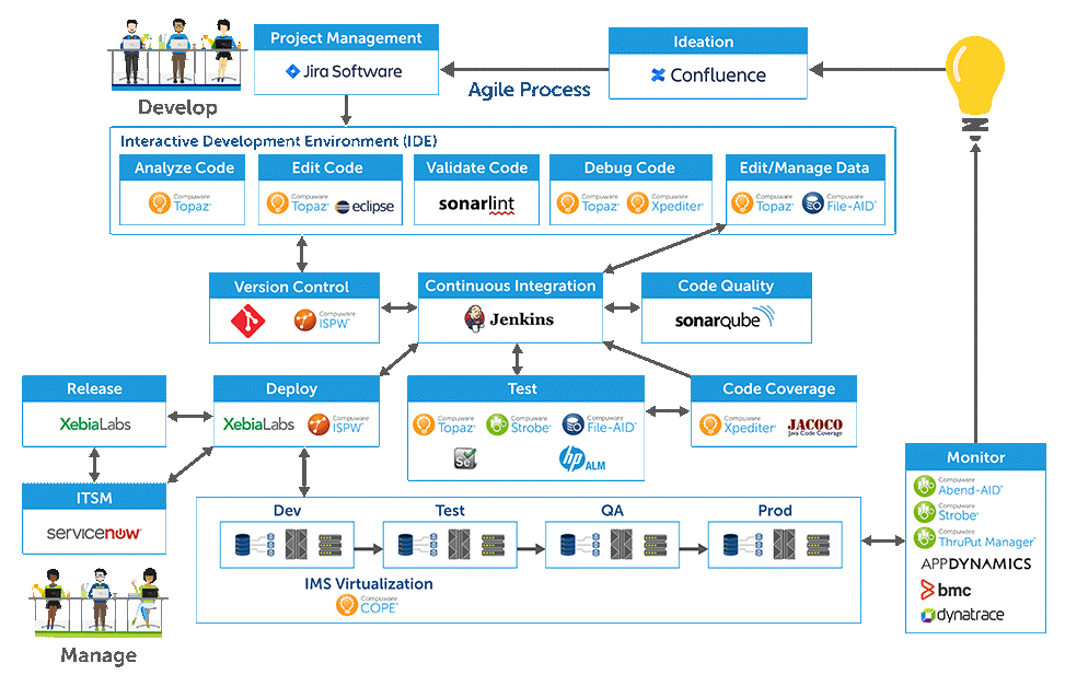 Compuware on Twitter: "We can help you develop a pragmatic approach to adopting DevOps practices ...