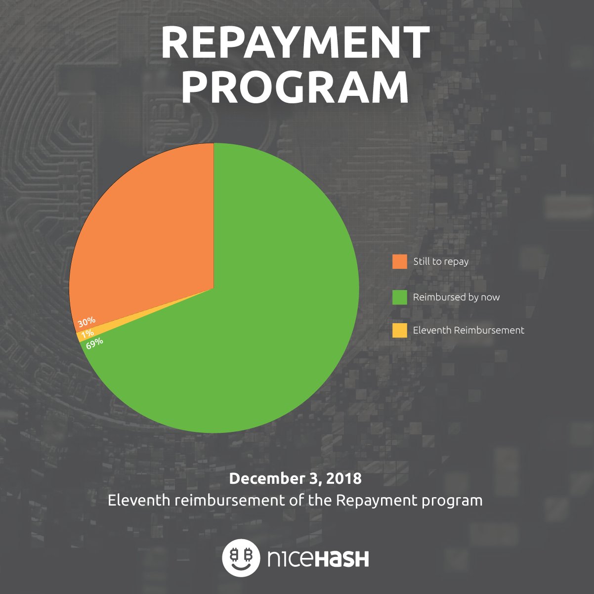 NiceHash on Twitter: "NiceHash Repayment program continues with the 11th Reimbursement of 1% ...