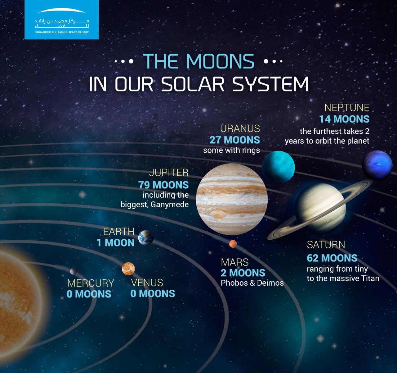 Major Moons In Our Solar System