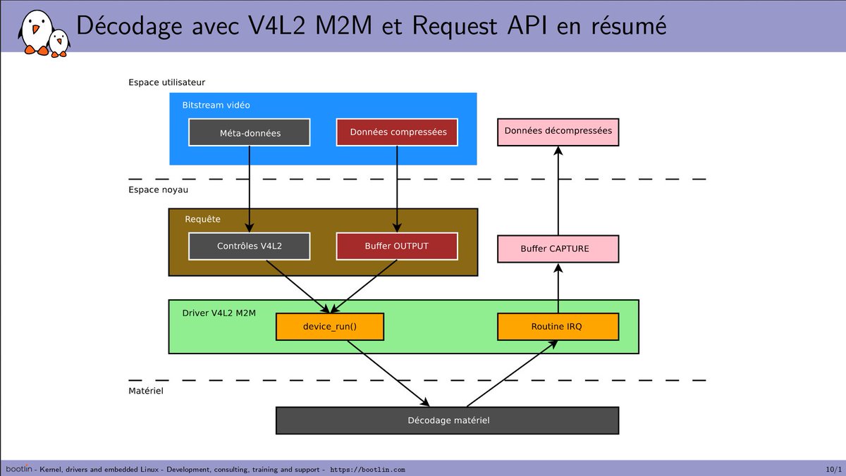 Bootlin on Twitter: "Yesterday at the embedded Linux meetup in Toulouse (France), @bootlincom ...