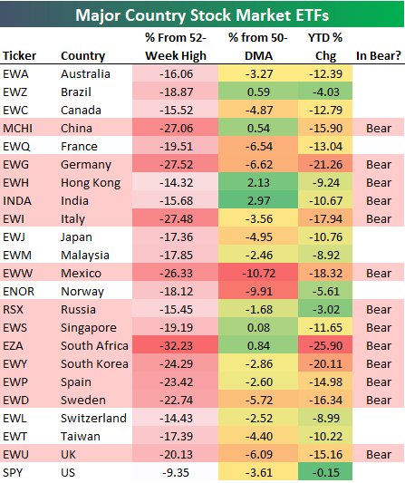 More than half of the key country stock market ETFs we track are now in ...