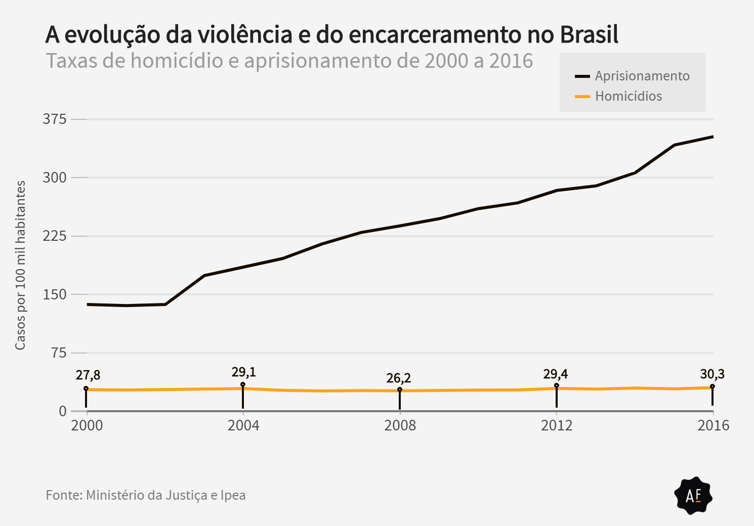 Aos Fatos On Twitter Flaviobolsonaro Além Disso Os Dados De