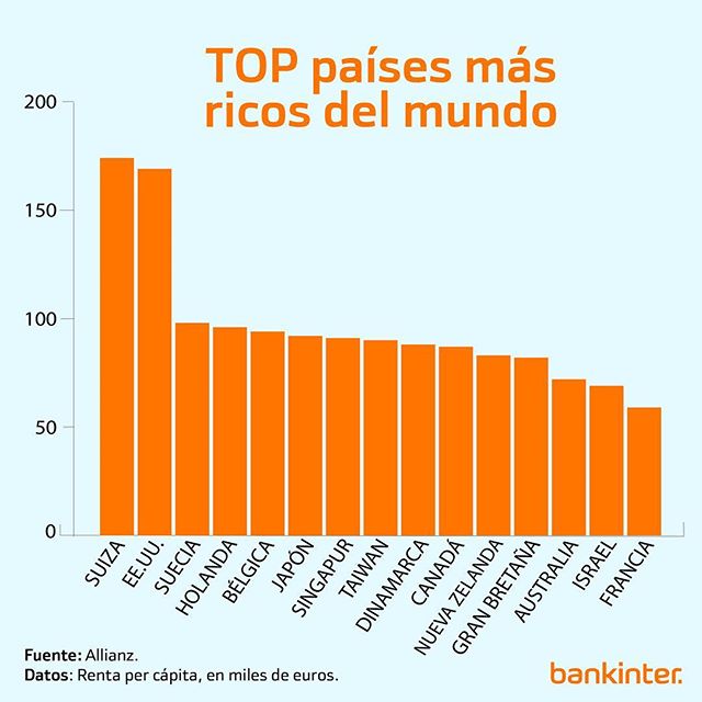 Paises Mas Ricos Del Mundo
