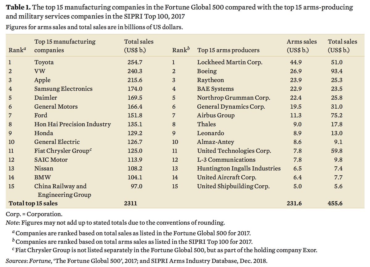 The SIPRI Top 100 arms-producing companies | Pakistan Defence
