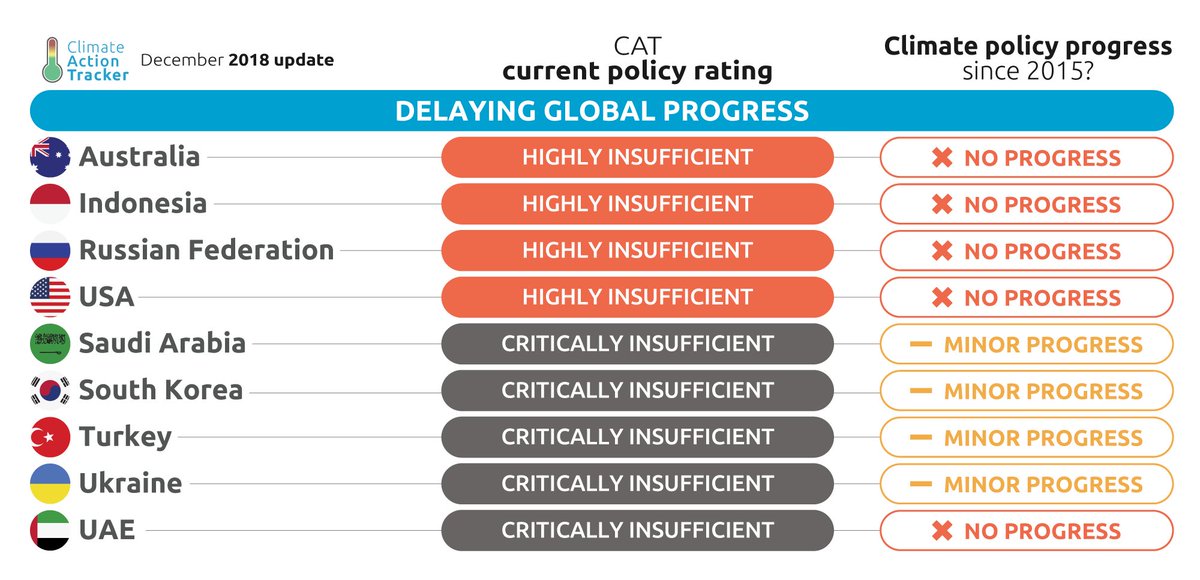 ClimateActionTracker on Twitter: ClimateActionTracker on Twitter:
