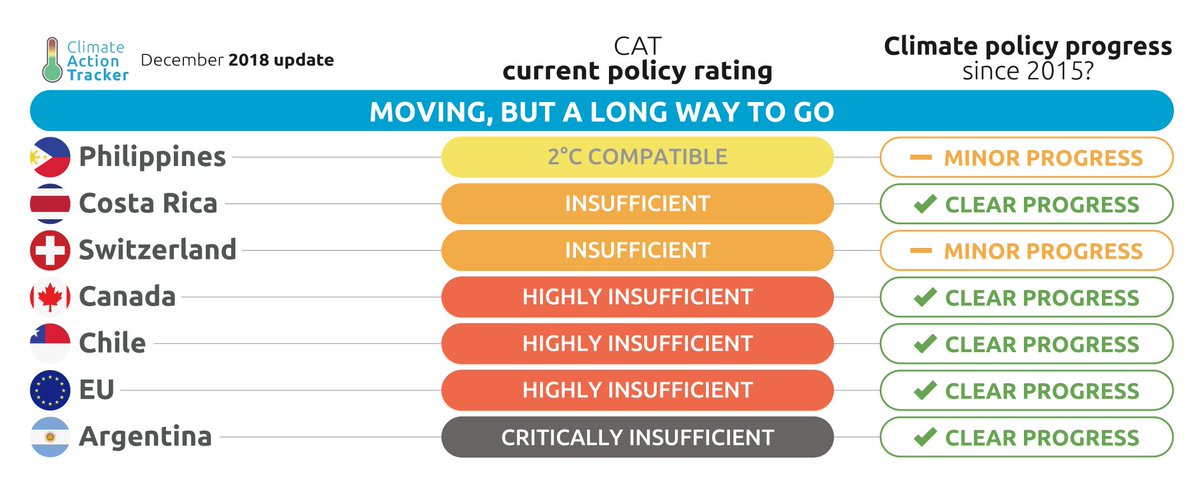 ClimateActionTracker on Twitter: ClimateActionTracker on Twitter: