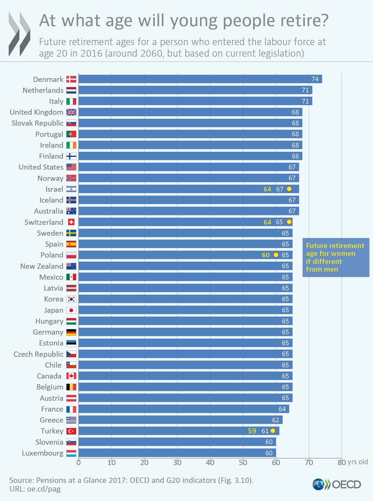 OECD東京センター on Twitter: "【2060年以降の退職年齢は 】 2060年以降、現在の若い世代は何歳で退職するのでしょうか？ 現在の制度では、2060年以降のOECD諸国での ...