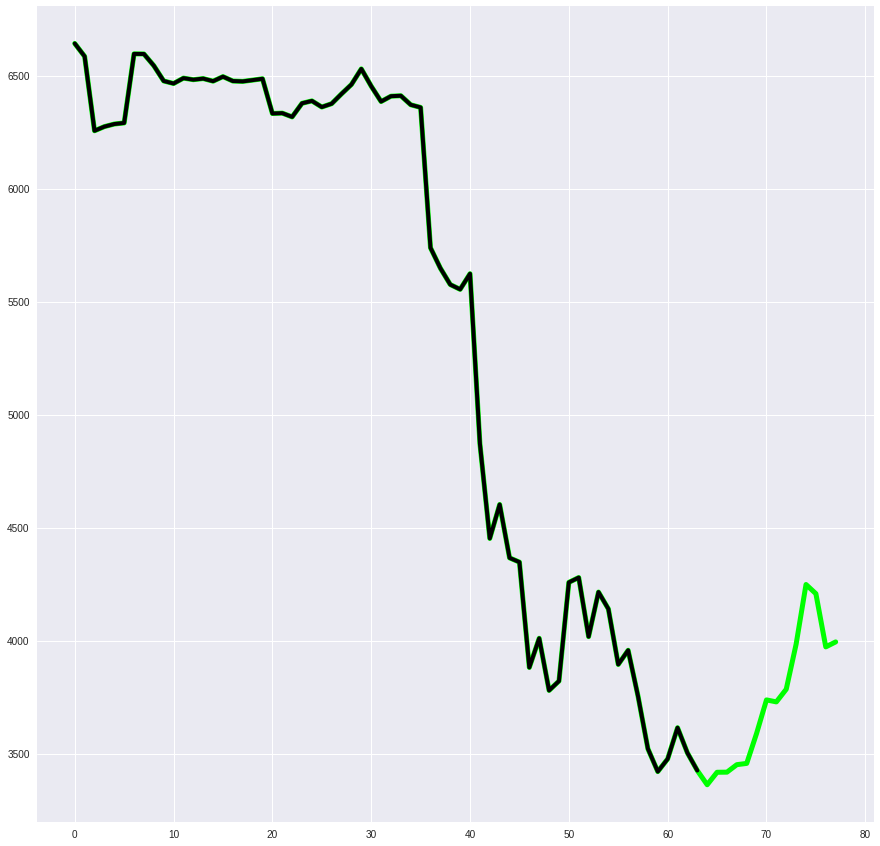 My Bitcoin Super Estimator AI taking first baby steps - giving a ...