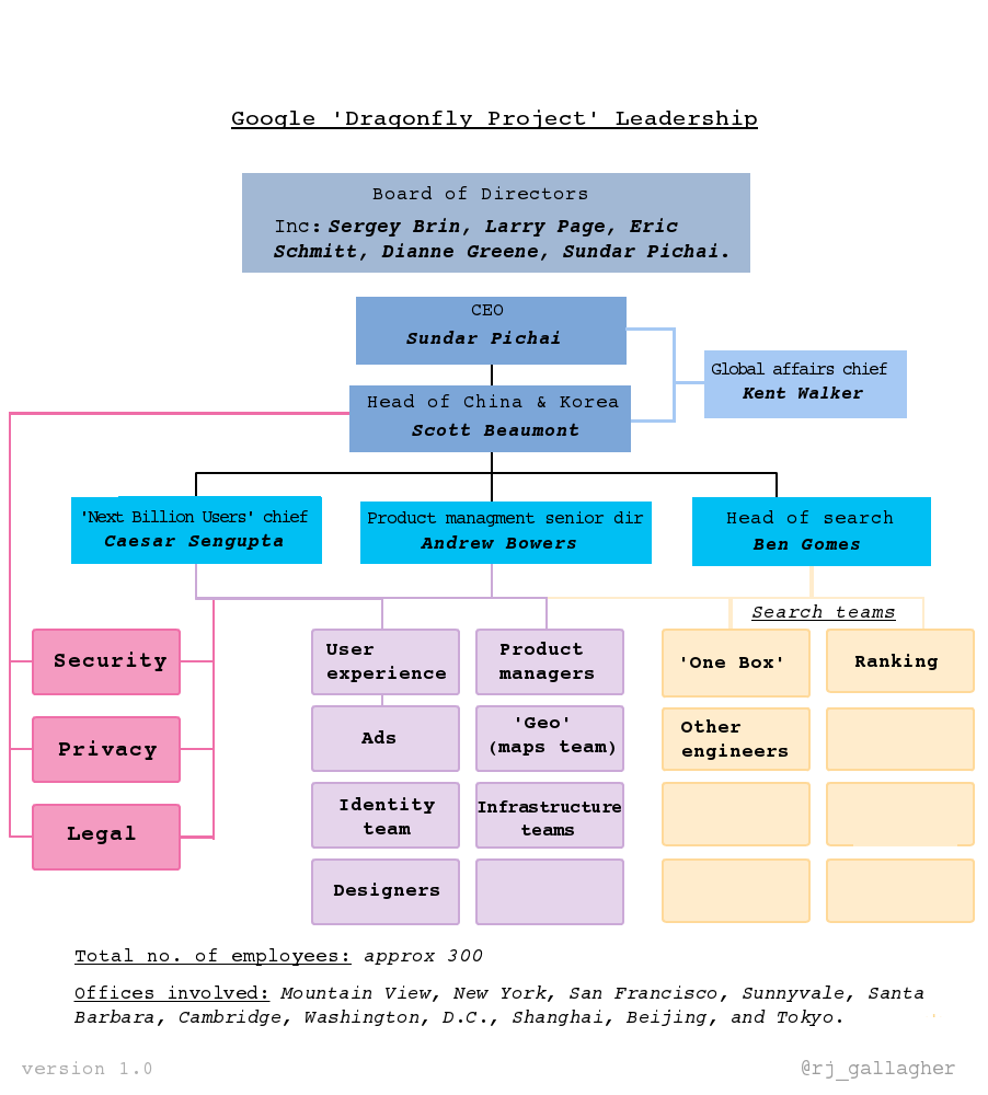 Chinese Leadership Structure