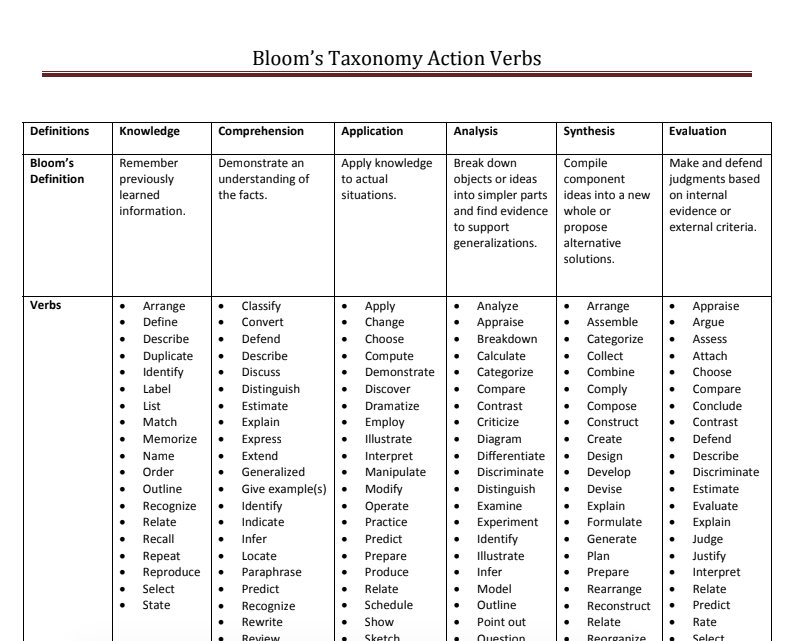 Blooms Taxonomy Action Verbs Blooms Taxonomy Action Verbs