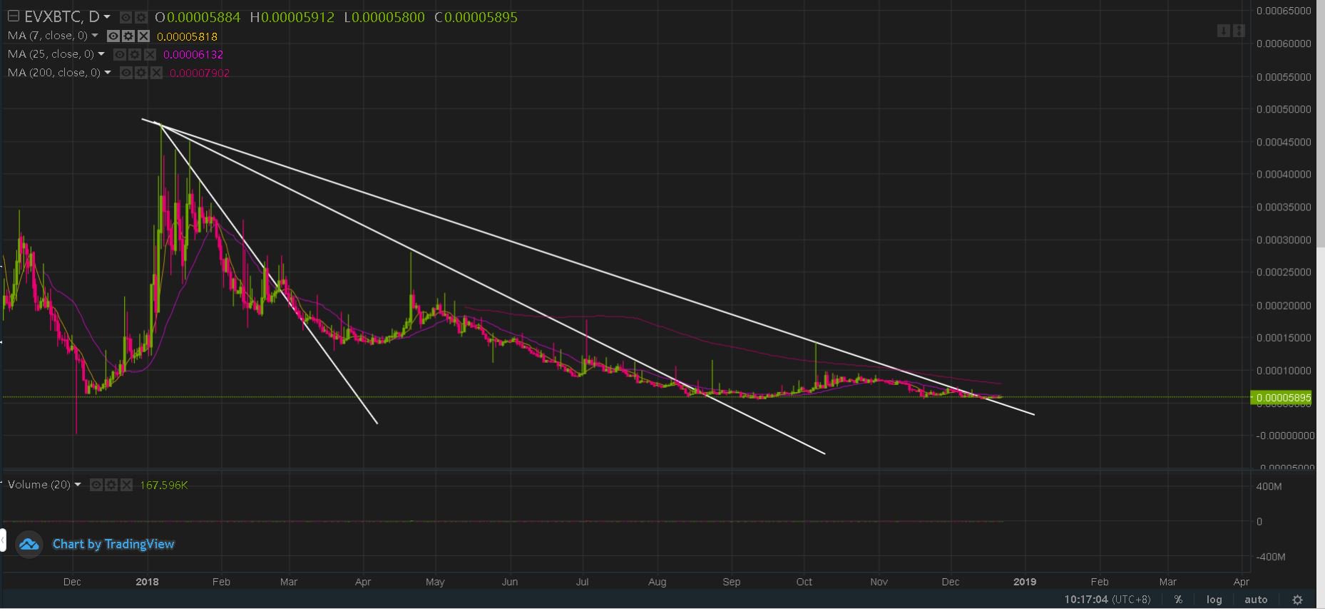 Tj Tiziano 🎯 on Twitter: "Sir, I'd like to raise a concern re discrepancy on the charts at ...