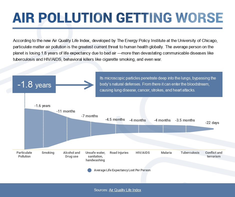 Air Pollution Chart