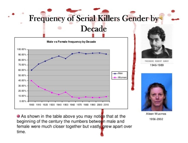 Female Serial Killers Statistics