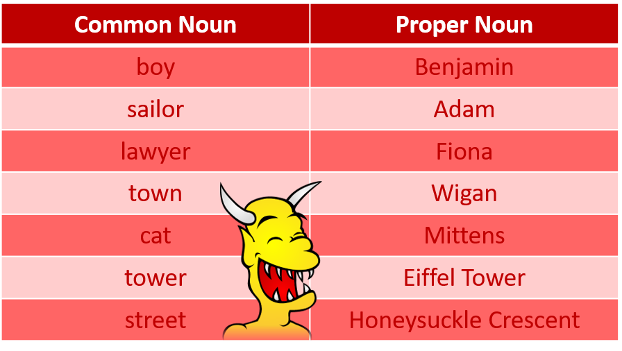 Proper Noun Examples For Kids