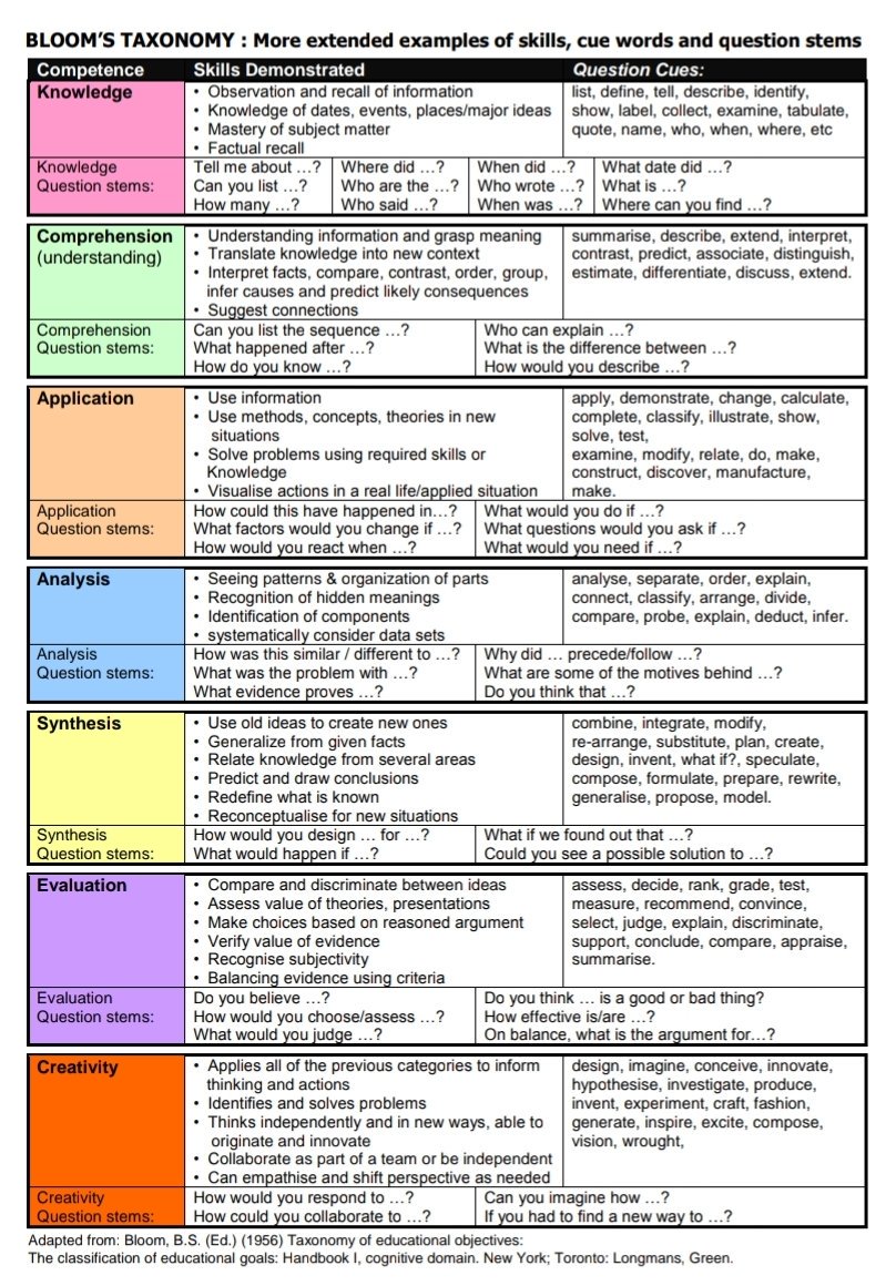 Blooms Taxonomy Question Stems Teaching Resources - vrogue.co Blooms Taxonomy Question Stems Teaching Resources - vrogue.co