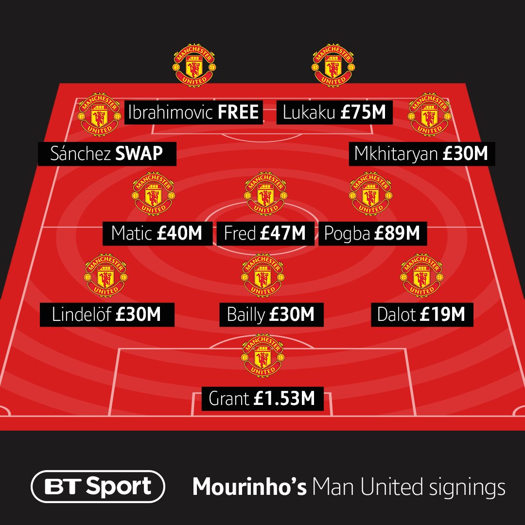 160 best Manchester United Xi images on Pholder | Fantasy PL, Reddevils ...