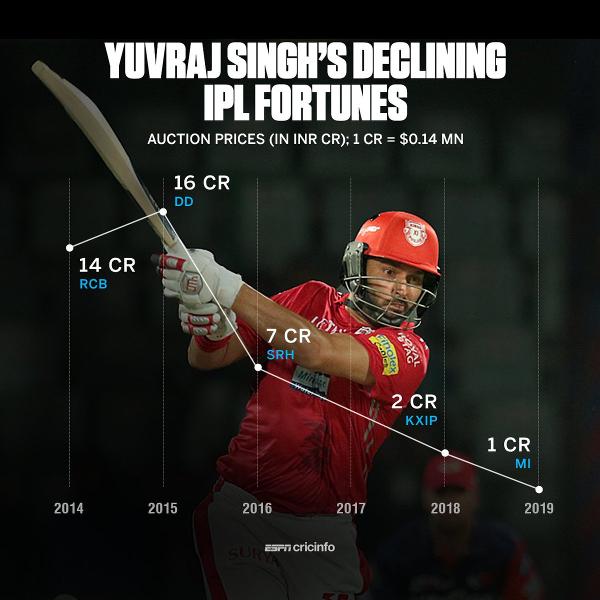 155 best Espncricinfo images on Pholder | ESP Ncricinfo, Cricket and Md ...