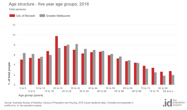 Greater Melbourne Population / Understand The Population Of Melbourne ...