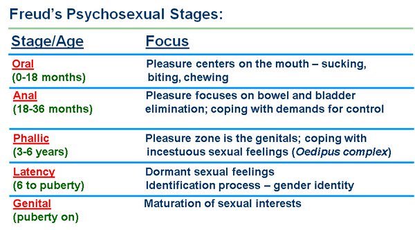 Freud Stages Chart