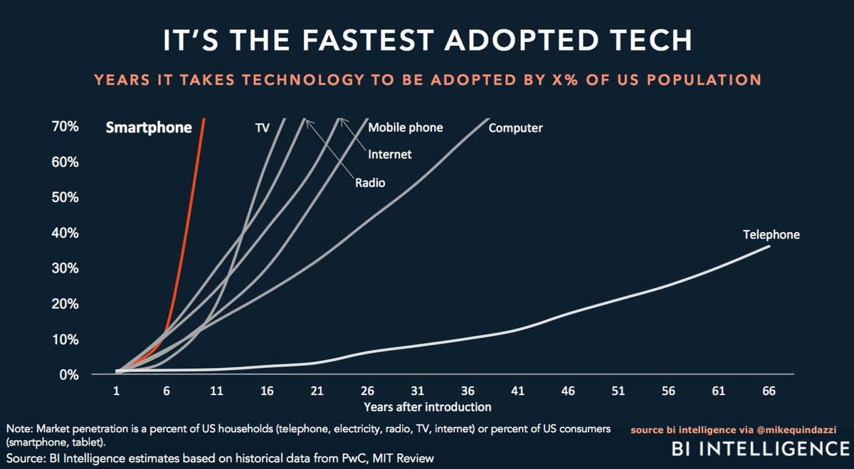 Smartphone Adoption Curve