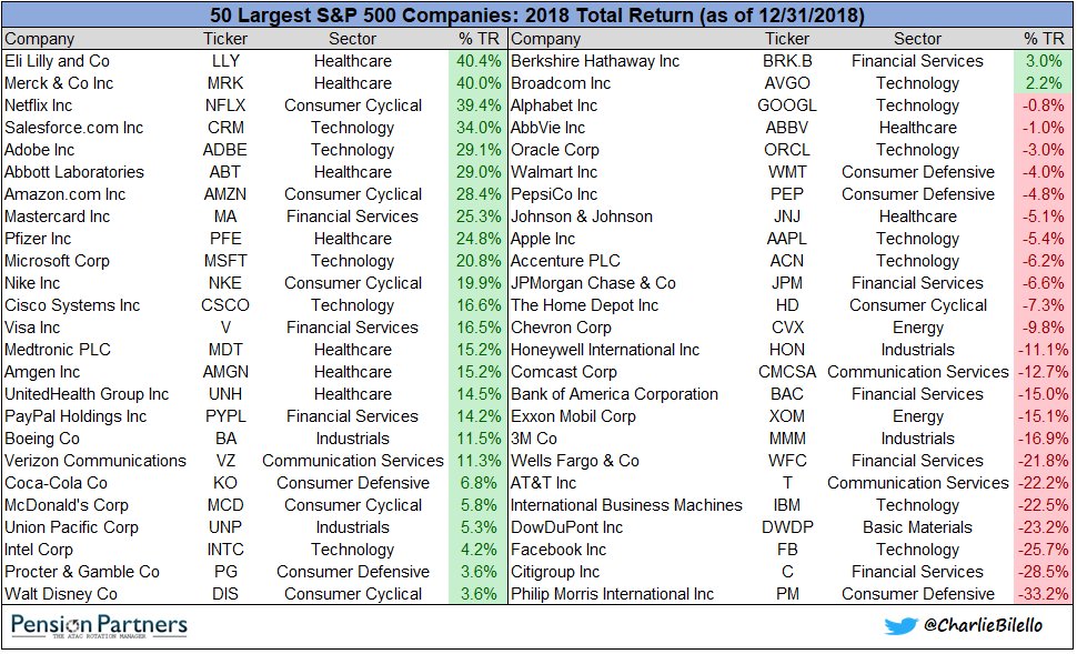 Top 50 International Companies