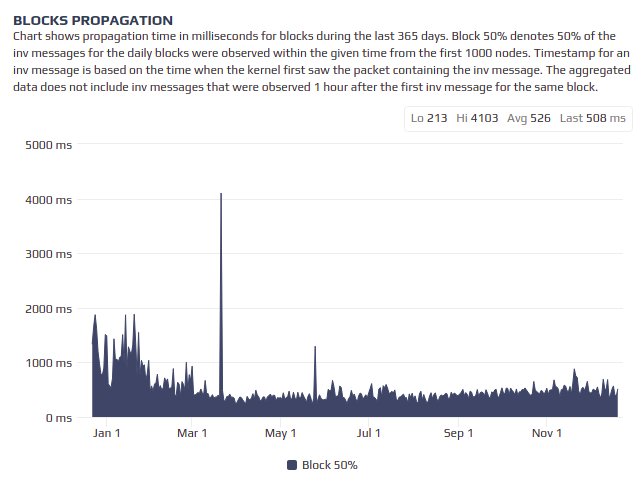 Jameson Lopp on Twitter: "Bitcoin block propagation started the year off averaging over 1 second ...