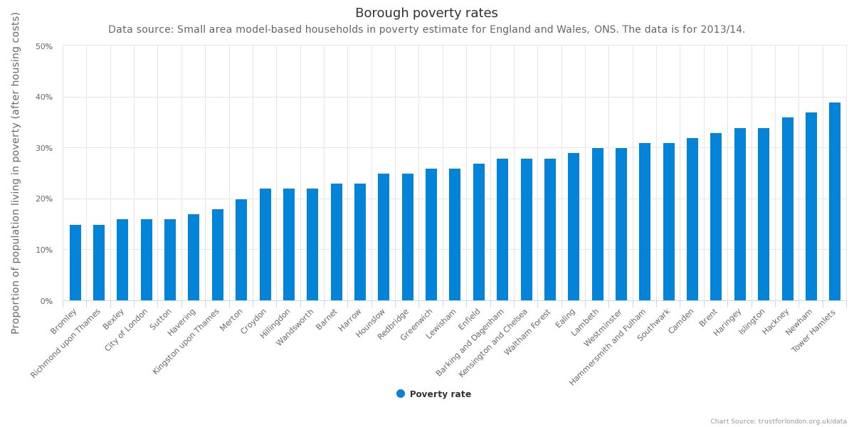 London’s Poverty Profile, Poverty Data - Trust For London | Trust for ...