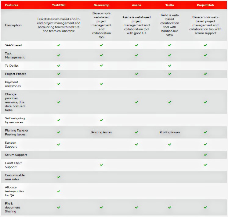 TASK2BILL on Twitter: "Full Feature-wise Comparison of @Task2Bill with #Basecamp, #Asana, # ...