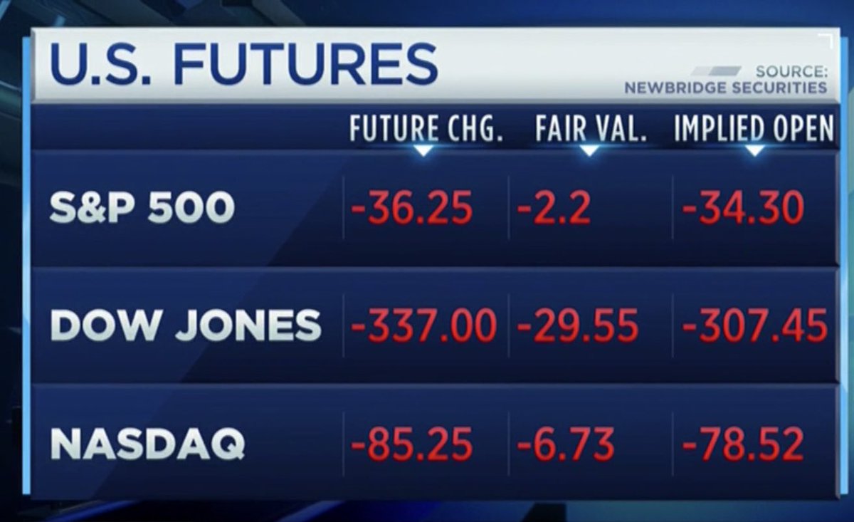 97 best Twitter @cnbcnow images on Pholder | Futures pop after Q1 GDP ...