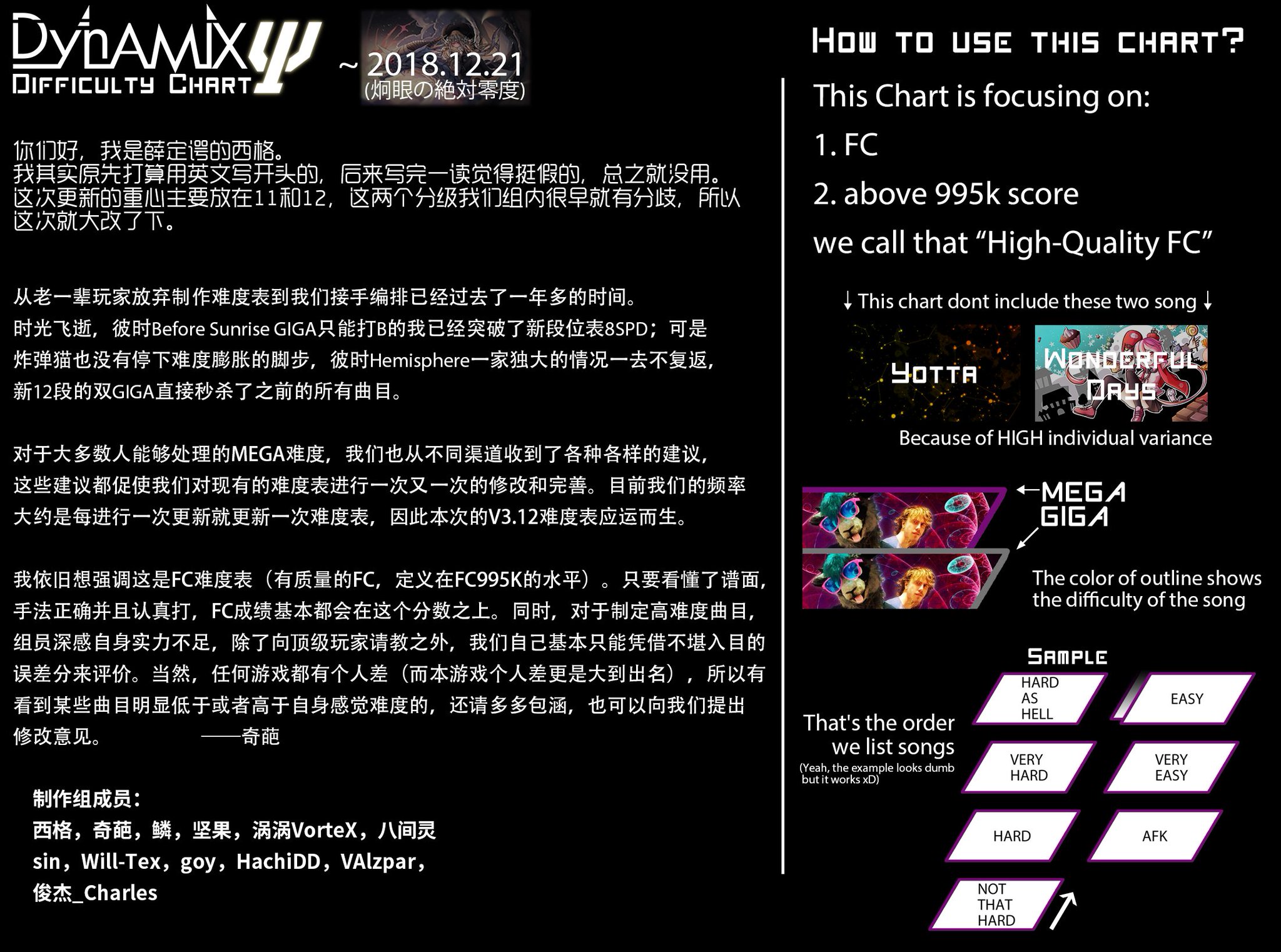 Schrodinger_Sig/西格 on Twitter: "#Dynamix Difficulty Chart Ψ (181221) (Would any one like to help ...