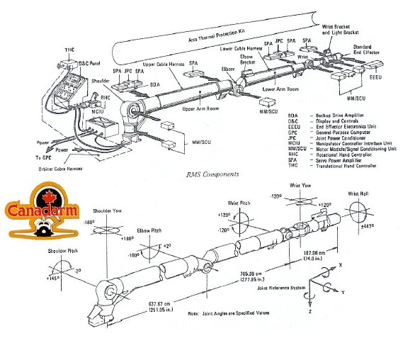 The most significant difference between the two types of Canadarm or ...