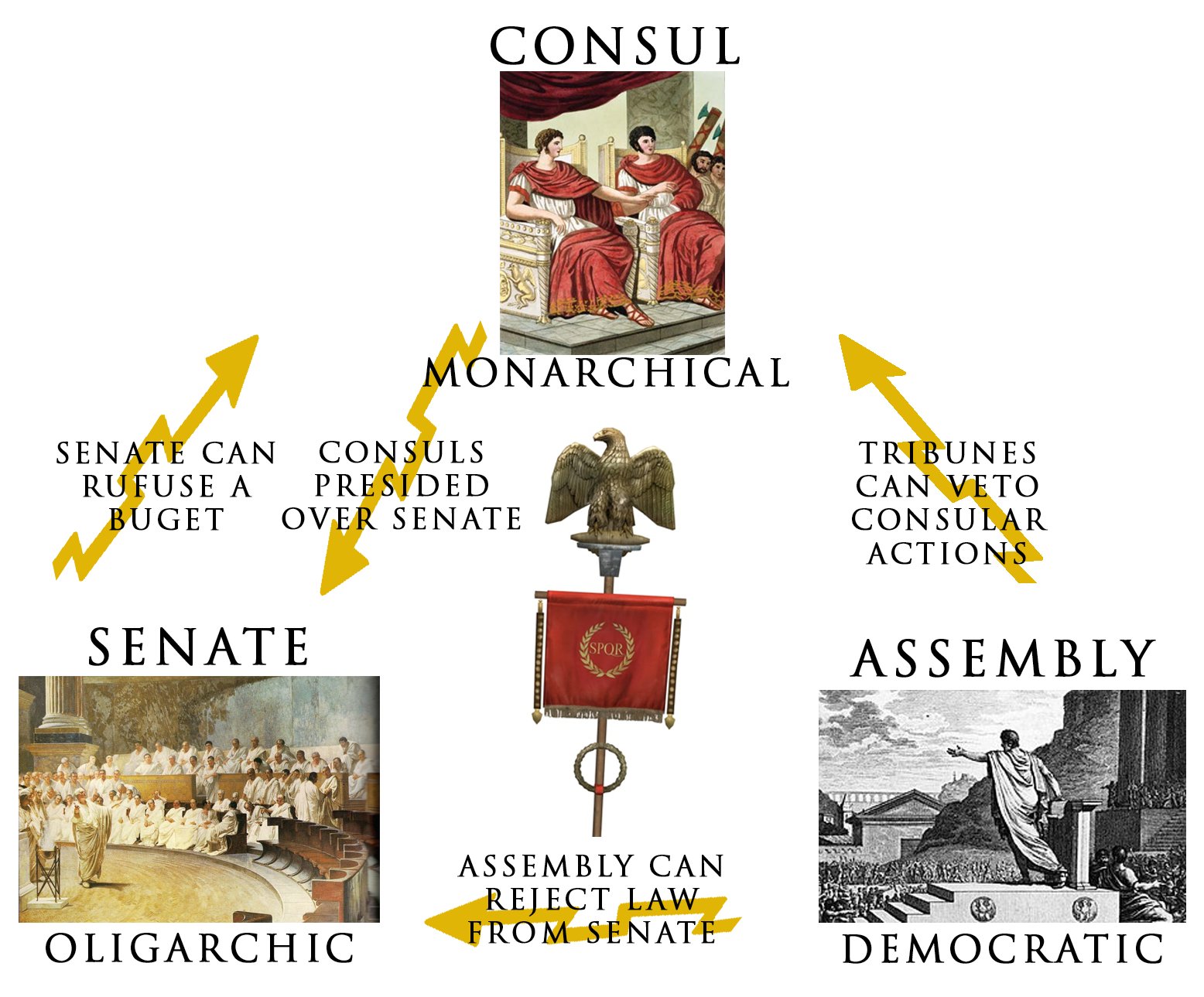 Roman Government Branches