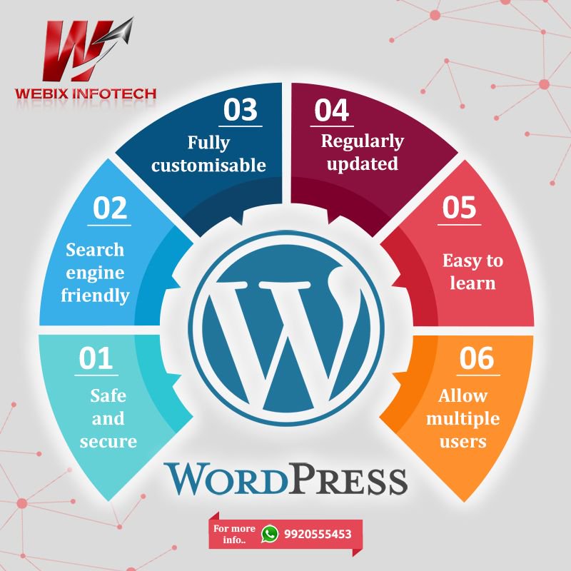 Webix Infotech on Twitter: "WordPress is the most popular blogging system in use on the Web and ...