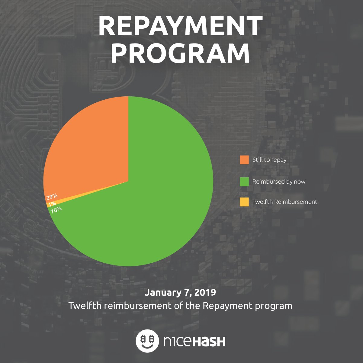 NiceHash on Twitter: "12th reimbursement of the Repayment program is complete! This marks the ...
