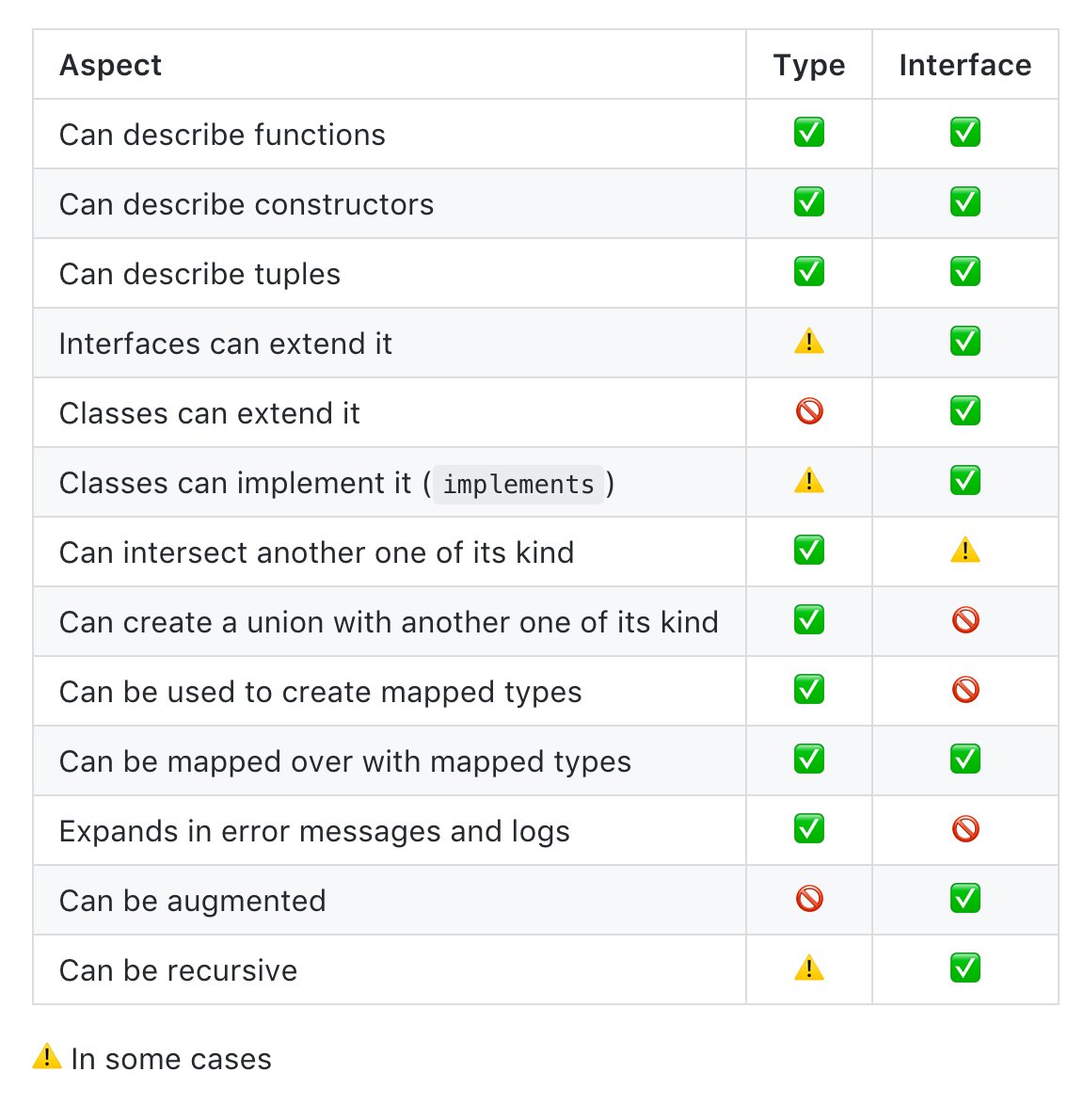 Karol Majewski on Twitter: "Types vs. interfaces in #TypeScript 🔭 https://t.co/3z8U7HEkR4" / Twitter