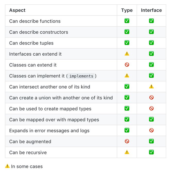 Typescript: Types vs Interfaces | Debi Higa Typescript: Types vs Interfaces | Debi Higa
