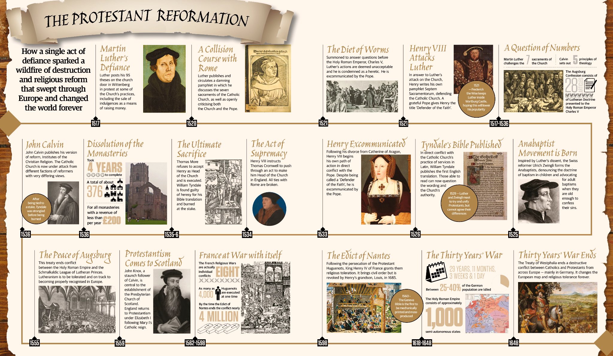 Protestant Reformation Timeline