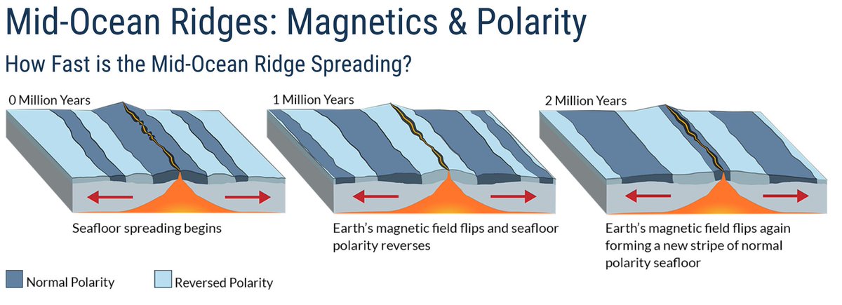 Magnetic Reversal Mid Ocean Ridges