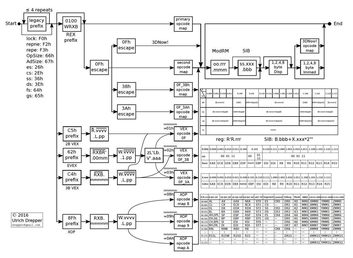 Assembly Code Cheat Sheet X86 At Randy Stambaugh Blog
