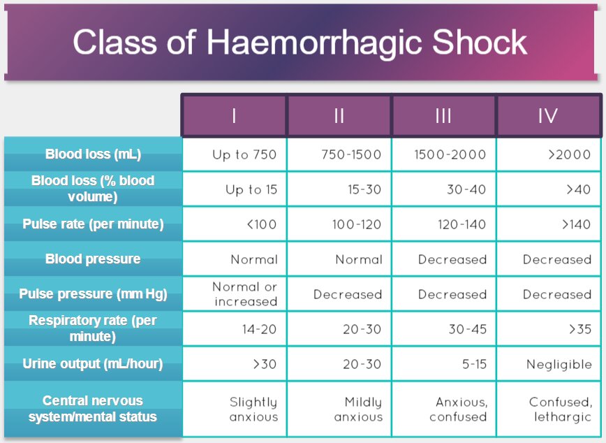 Classes Of Shock
