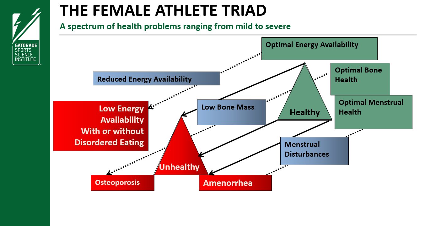 Female Athlete Triad