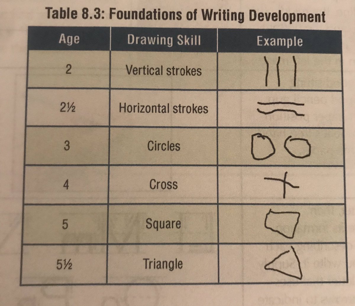 Writing Development Stages By Age
