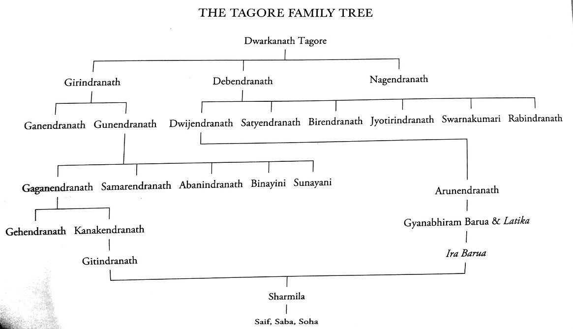 Rabindranath Tagore Family