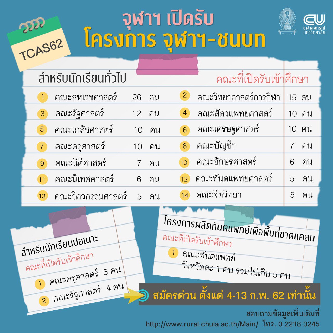 Chulalongkorn U. on Twitter: "[TCAS#62] ประกาศ จุฬาฯ เปิดรับโครงการ จุฬาฯ-ชนบท มีคณะอะไรบ้างมาดู ...