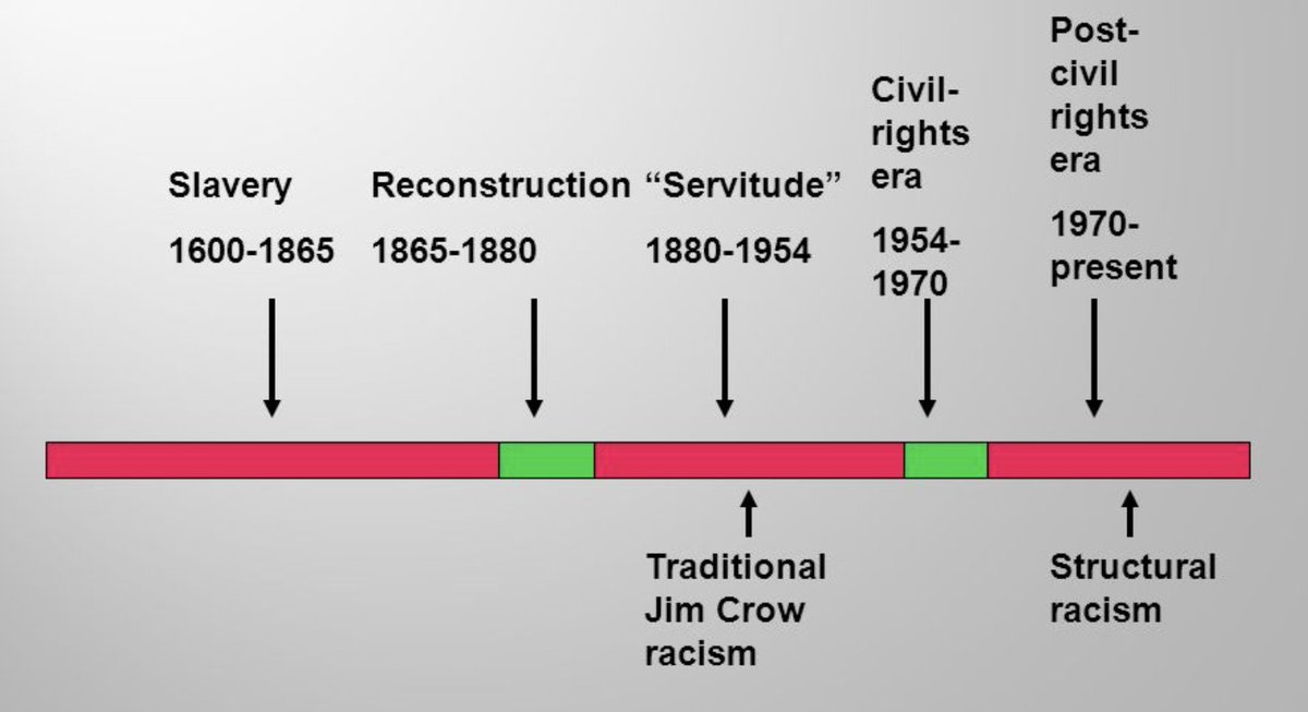 Reconstruction After Civil War Timeline