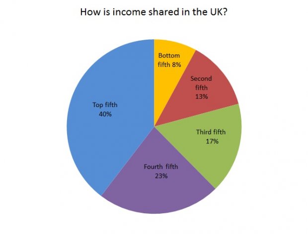 Income Inequality Pie Chart