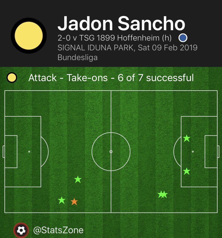 Statman Dave on Twitter: "Jadon Sancho’s first half vs. Hoffenheim: 100% tackles won 96% pass ...