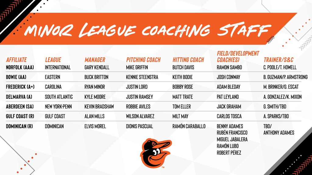 702 best Minor League images on Pholder | Baseball, Baseballcards and OOTP