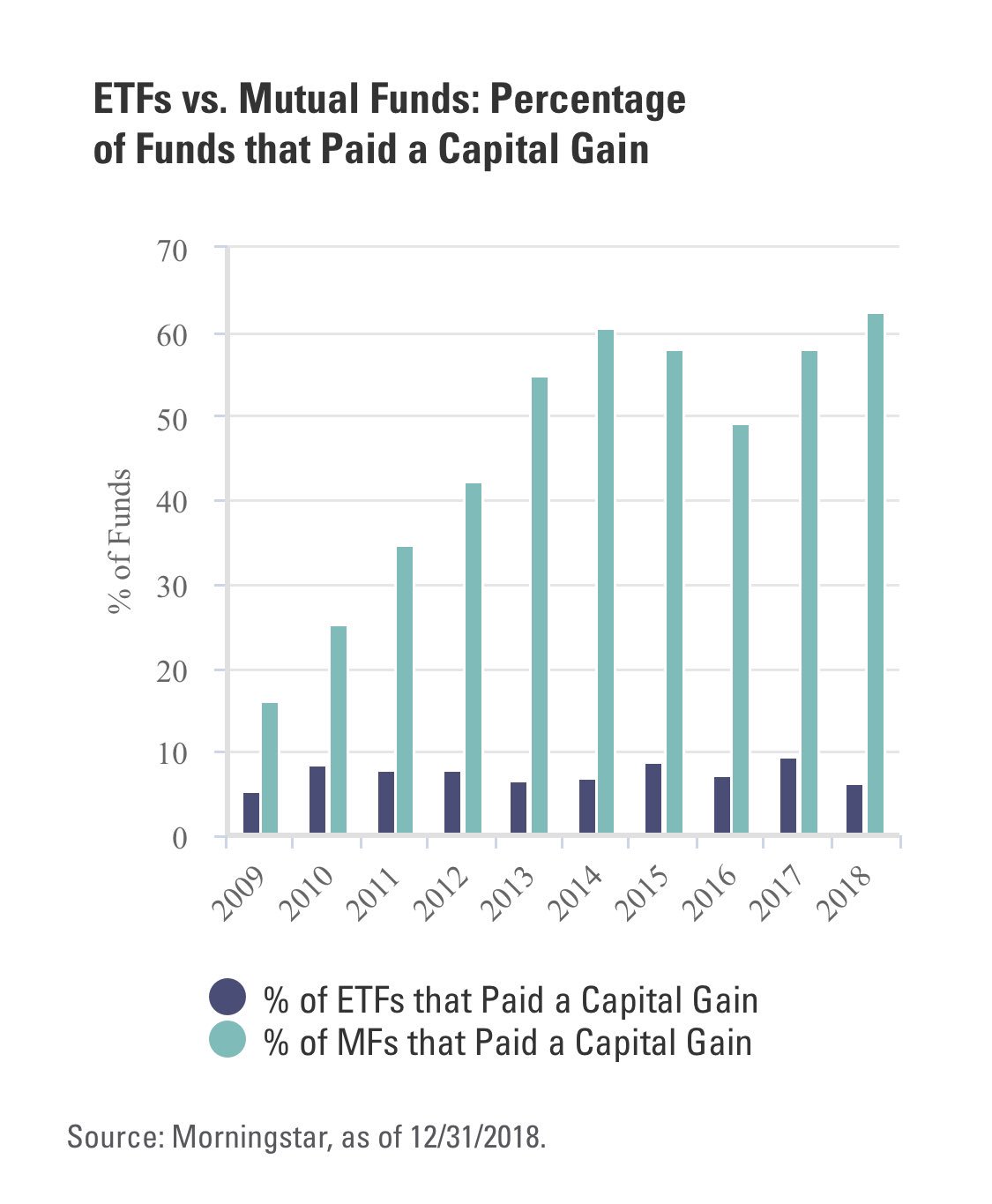 Mutual Funds vs ETFs | TexAgs